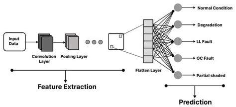 sensors free full text a machine learning based robust classification method for pv panel faults