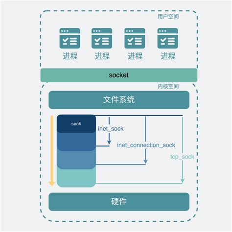 socket基本原理详解 socket原理 csdn博客