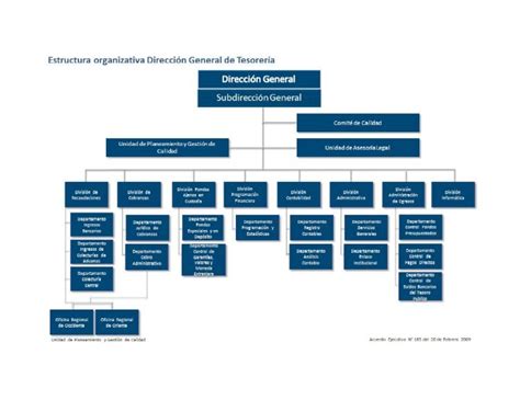DOC Organigramas De Dgii Dga Dgt DOKUMEN TIPS