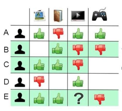 recommendation systems user based collaborative filtering using n nearest neighbors by ashay