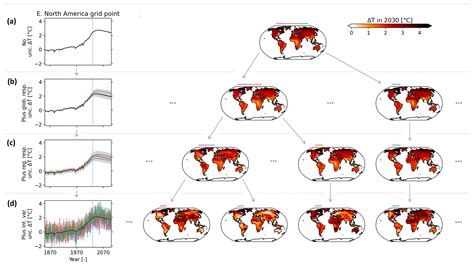 gmd from emission scenarios to spatially resolved projections with a chain of computationally
