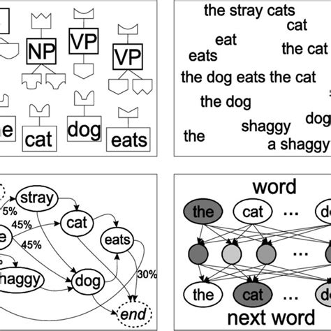 four types of model for individual linguistic cognition illustrated in download scientific