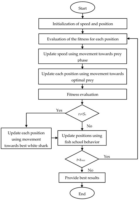 energies free full text optimal allocation and size of renewable energy sources as