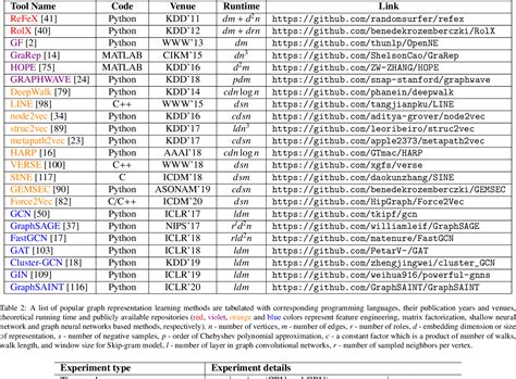 table 2 from a comprehensive analytical survey on unsupervised and semi supervised graph