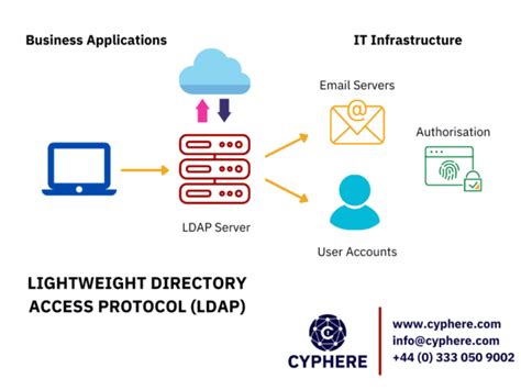 What Is LDAP Server How Does LDAP Work A Small Guide