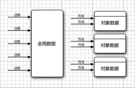 面向对象程序设计概述（学习 java 编程语言 022） 面向对象的设计语言概述 csdn博客