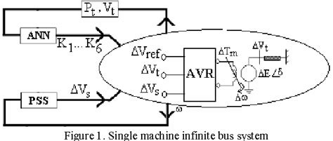 figure 1 from robust output feedback control design using h∞ lmi and sa lead lag for an ann