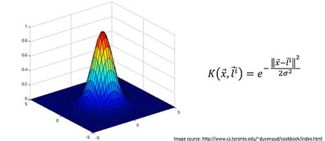 the gaussian rbf kernel in non linear svm by suvigya saxena medium