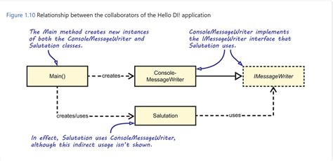Core How To Describe Dependency Injection Using Uml Diagrams Stack Overflow