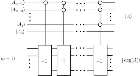 figure 1 from optimized quantum implementation of elliptic curve arithmetic over binary fields