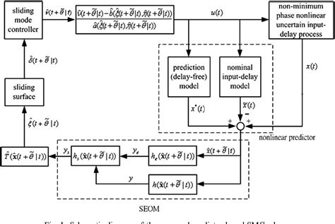 figure 1 from a sliding mode control scheme for non minimum phase non linear uncertain input