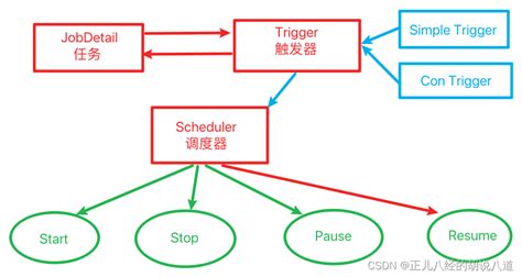 关于spring集成quartz的一些小坑 spring quartz 自定义任务方法中获取不到用户信息 csdn博客