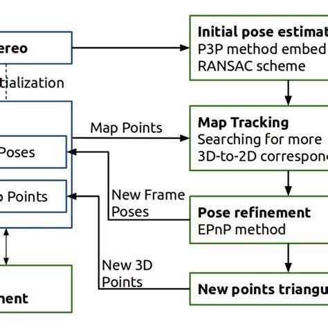 relative localization algorithm performances before and after the download scientific diagram