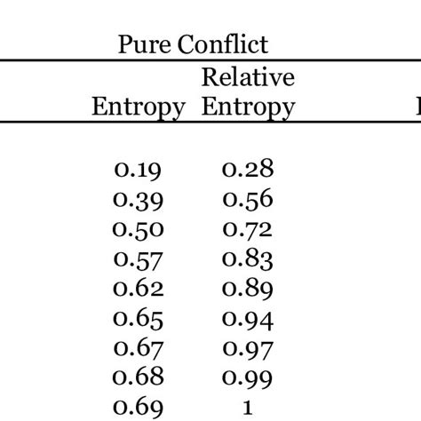 entropy and relative entropy download table