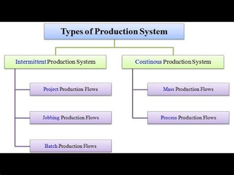 Intermittent And Continuous Production System Types Of Production