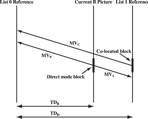 figure 1 from error resilient coding and error concealment in scalable video coding semantic