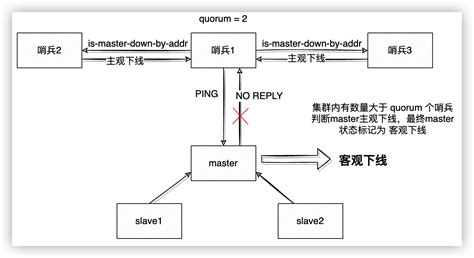 走进redis：哨兵集群