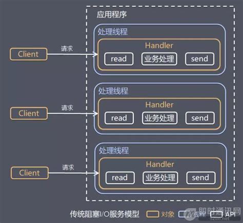 五分钟快速理解 reactor 模型 csdn博客