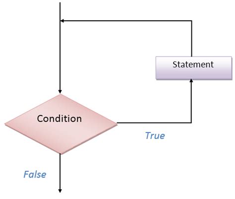 different type of loops in javascript by atar h medium