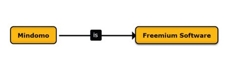 Concept Map Maker Organize Your Thoughts Plans And Ideas