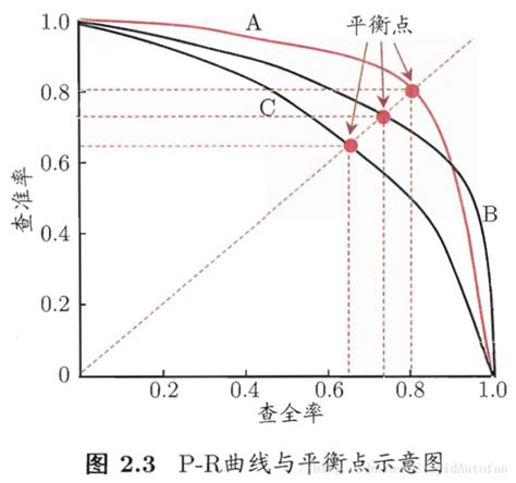 回归和分类模型性能评估指标mse mae pr roc auc 常用的回归模型 分类模型性能度量指标有哪些 csdn博客