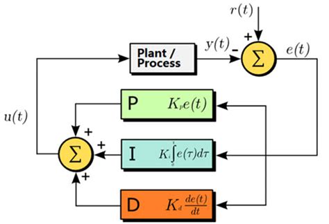 what is pid control algorithm veichi