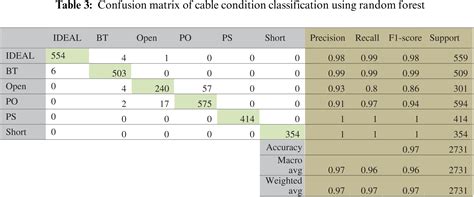 twisted pair cable fault diagnosis via random forest machine learning