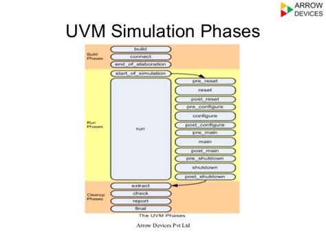 uvm methodology tutorial