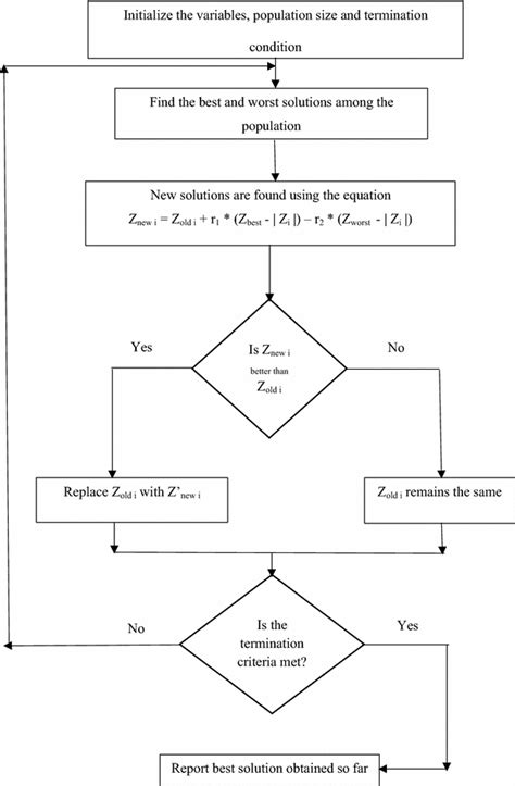 improved teaching learning based and jaya optimization algorithms for solving flexible flow shop