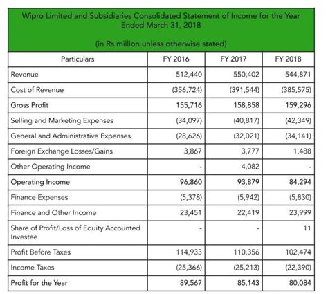 Build A Info About Difference Between Income Statement And Profit Loss