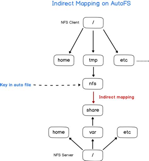 How To Install AutoFS On Linux Junos Notes