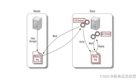 mysql生产环境高可用架构详解 mysql高可用 csdn博客