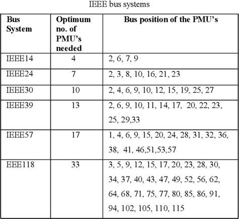 table i from optimal pmu placement for power system state estimation using improved binary
