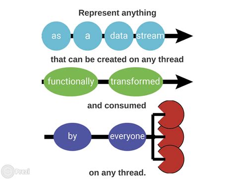 an introduction to rxjava for android pt 1 philosophical hacker