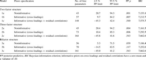 bayesian structural equation modeling results for the hads for the download table