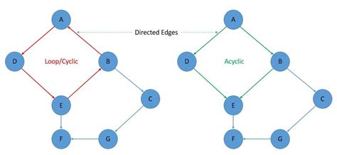 practical applications of directed acyclic graphs baeldung on computer science