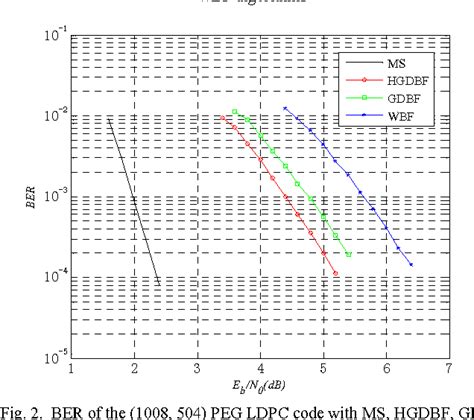figure 2 from hybrid iterative decoding for ldpc codes based on gradient descent bit flipping
