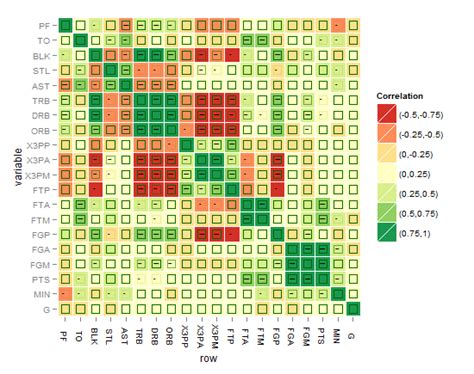 R Significance Level Added To Matrix Correlation Heatmap Using Ggplot2 Stack Overflow