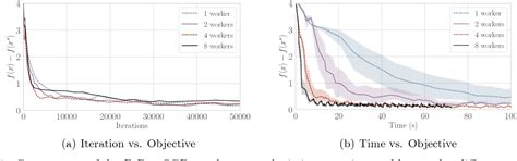 figure 1 from a model parallel proximal stochastic gradient algorithm for partially asynchronous