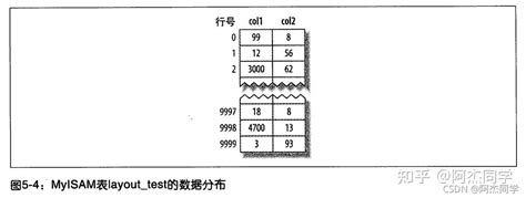 mysql索引的理解（主键索引和二级索引） 知乎