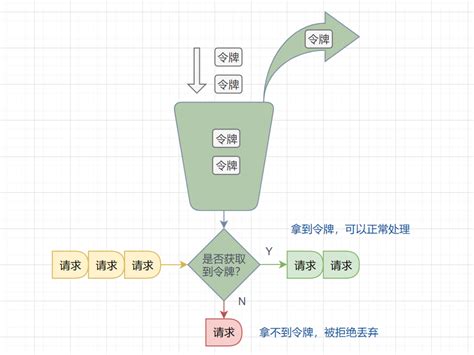 4种经典限流算法讲解 linpxing 博客 中药材 一念般若生