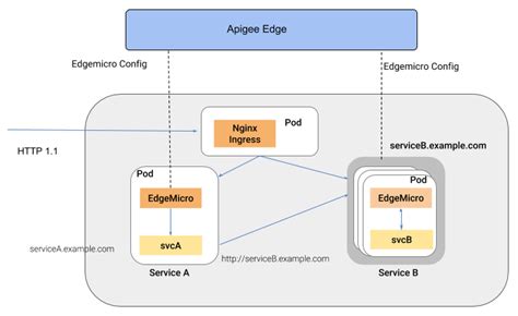 Operation And Configuration Reference For Edge Microgateway Apigee