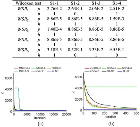table iv from modified nsga ii for solving continuous berth allocation problem using