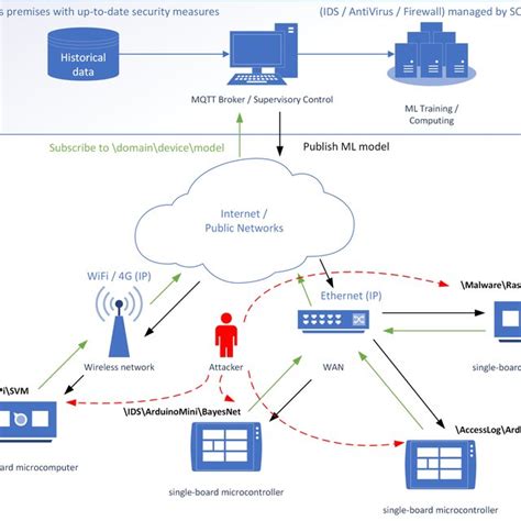 pdf meml resource aware mqtt based machine learning for network attacks detection on iot edge