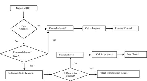 system model with priority and queue for handoff contact download scientific diagram