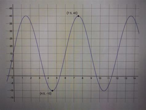 using the graph shown below identify the maximum and minimum values the midline the amplitude