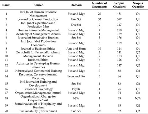 table 1 from science mapping the knowledge base on sustainable human resource management 1982