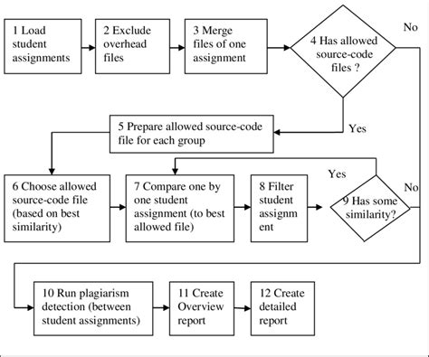4 plagiarism detection process model 2016 download scientific diagram