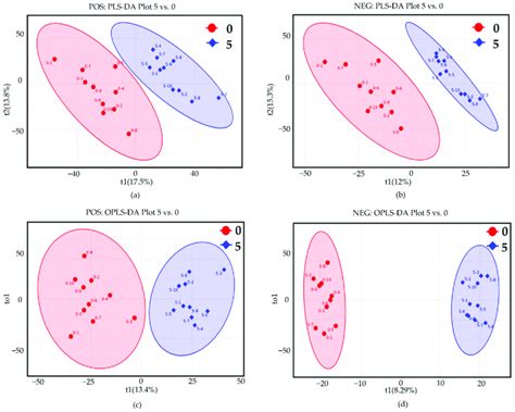partial least squares discriminant analysis pls da and orthogonal download scientific diagram