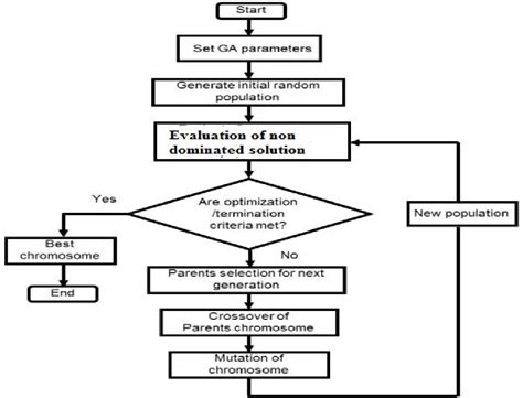 figure 1 from genetic algorithm based on k means clustering technique for multi objective